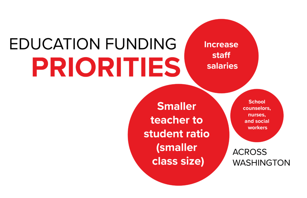 Survey Results: Education Funding Priorities Across Washington